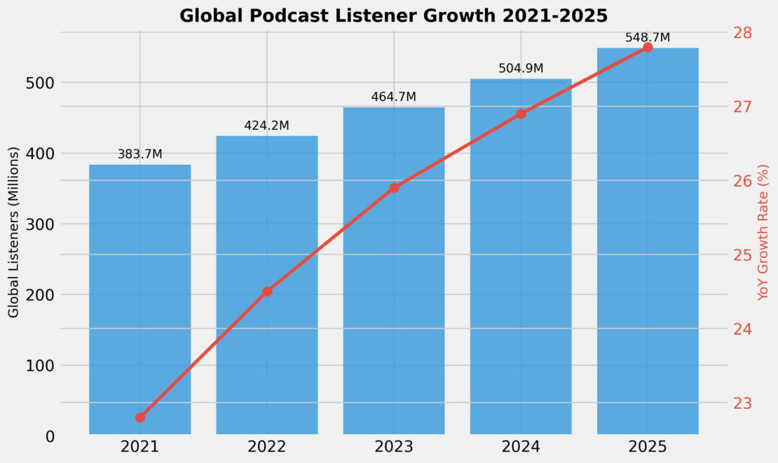The No BS Guide to Podcast Audience Growth in 2025 - Discover the Best ...